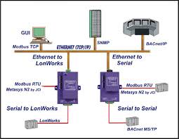 BACnet è il tuo problema? NO MORE! - ServiTecno