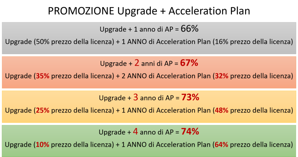 The Support you need: Acceleration Plans - ServiTecno