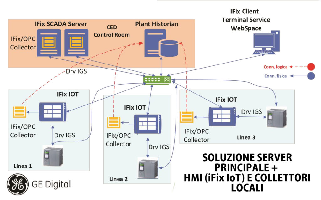 iFIX IoT - SCADA on board machine - ServiTecno